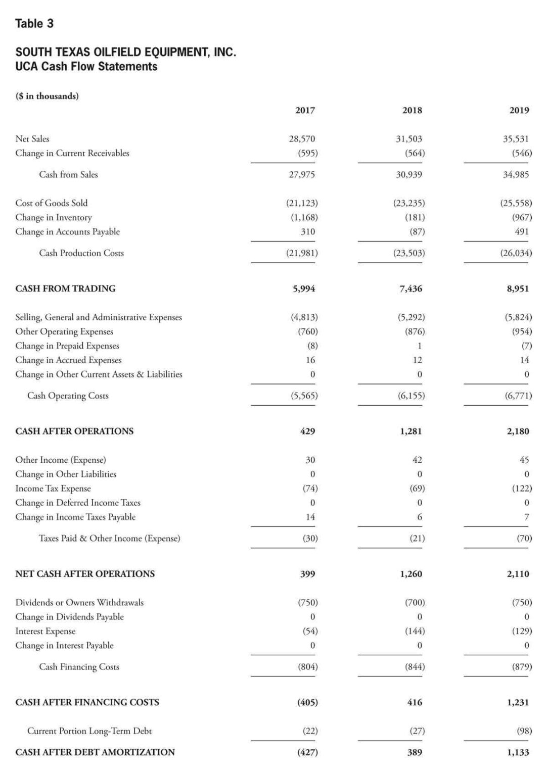 What Is UCA Cash Flow Example And Analysis Cash Flow Click What Is UCA Cash Flow Example And Analysis Cash Flow Click